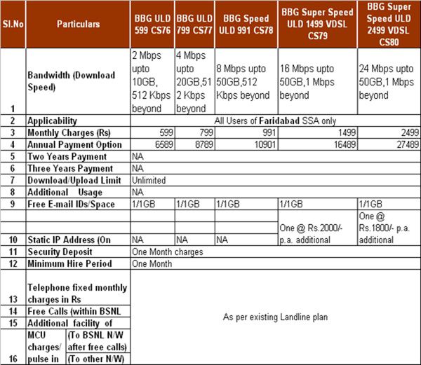BSNL introduces 24Mbps speed New Unlimited Broadband plans starts from ...