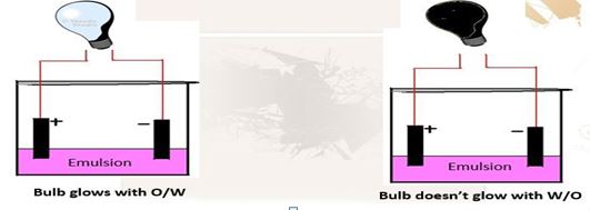 PHARMACY NOTES: EMULSIONS