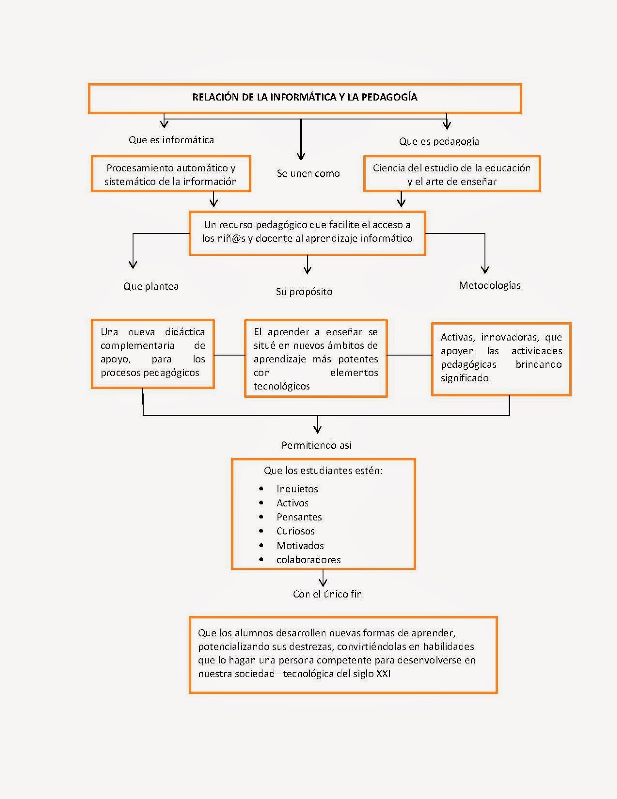 MAPAS CONCEPTUALES DE INFORMATICA DEL PREESCOLAR : MAPA CONCEPTUAL DE ...