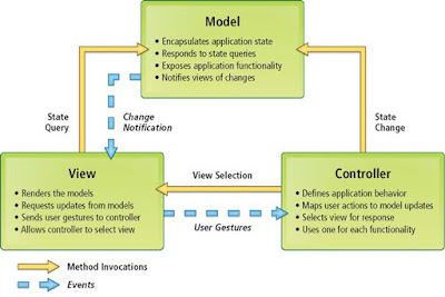MVC Architecture - Technology Redirect
