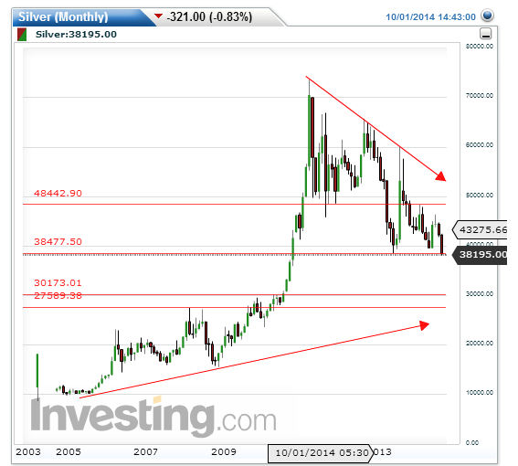 Technical Analysis: SILVER MONTHLY CHARTS