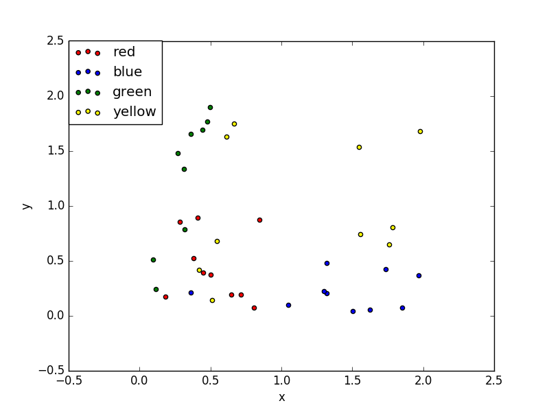 Matplotlib Pyplotを用いて散布図作成 猿でも分かるpython入門