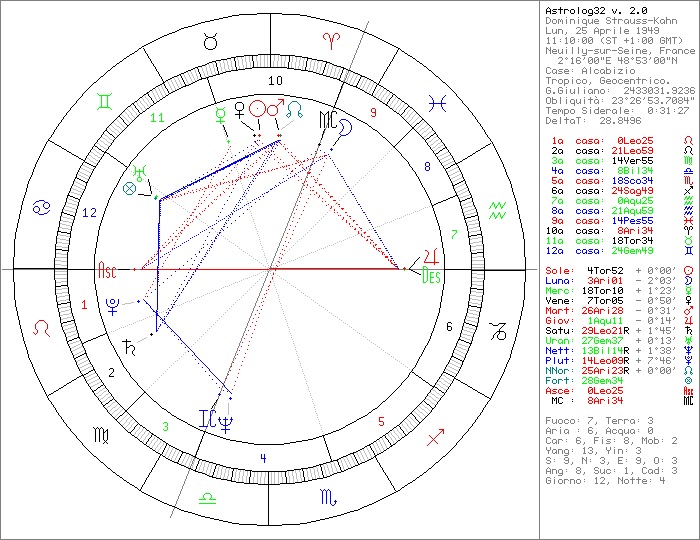 Appunti di Astrologia: Firdaria, riscopriamo un antico metodo di previsione