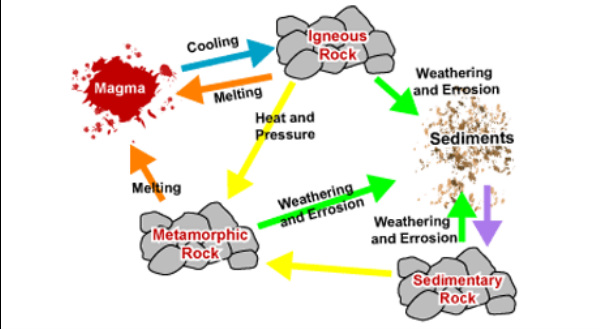 FCIM: SC.7.E.6.2 ROCK CYCLE : WEATHERING AND EROSION | THE HIVE: FCAT 2 ...