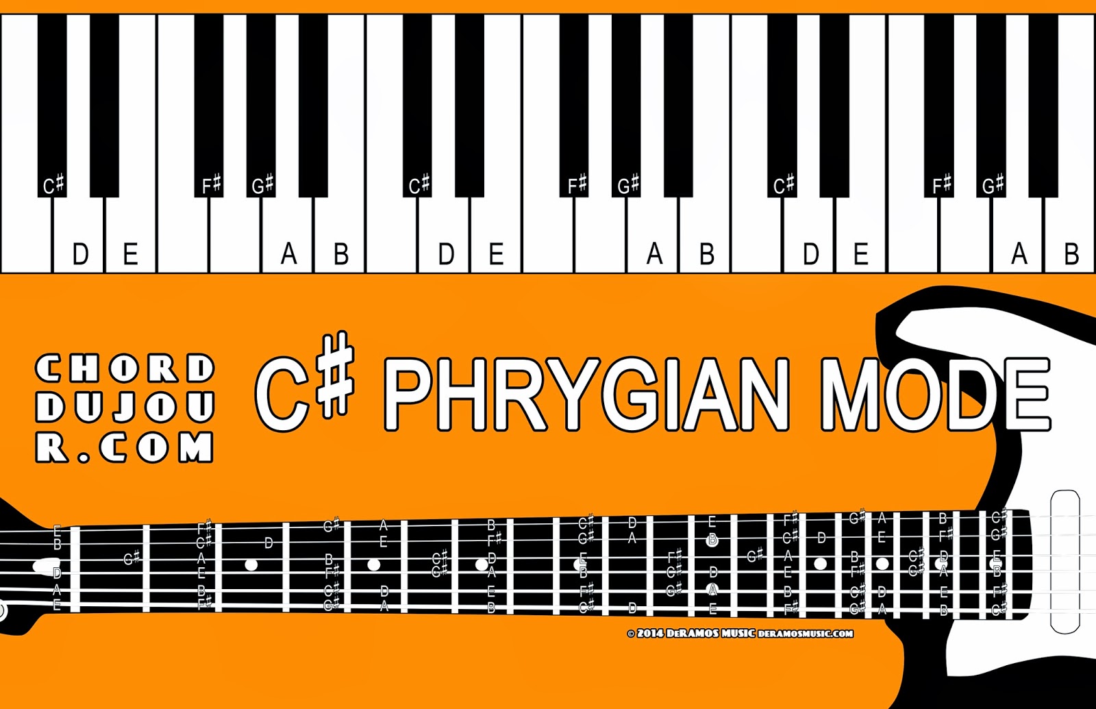 Chord du Jour: Dictionary: C# Phrygian Mode