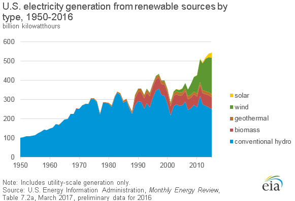 Planet Planning: U.S. electricity generation by energy source