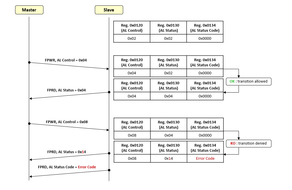 [ETG 기술소개] EtherCAT 진단기능 part 2-2