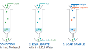 EXTRACTION SUR PHASE SOLIDE ~ COURS de la pharmacie