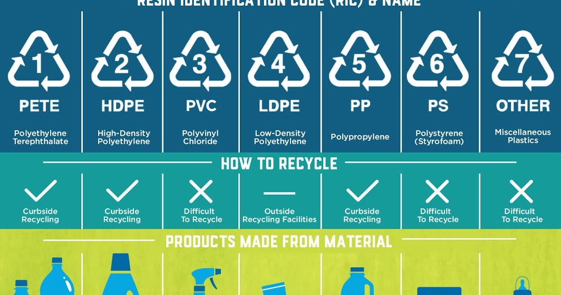 7 Tipos De Plásticos Que Pueden Ser Reciclados Y En Lo Que Se