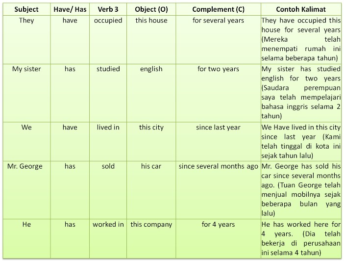 10 Kalimat Present Perfect Tense 2021 10-kalimat-present-perfect-tense-2021