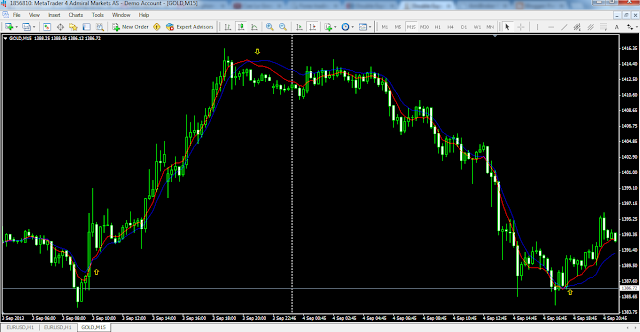 DEMA smoothed moving average indicator.