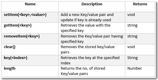 HTML5 Web Storage ~ IT Tutorials with Example HTML5 Web Storage ~ IT Tutorials with Example