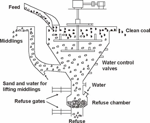 Centrifugal separators