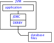 쿠...sal: [컴] Apache Derby 사용하기 - 1 - Derby 설치