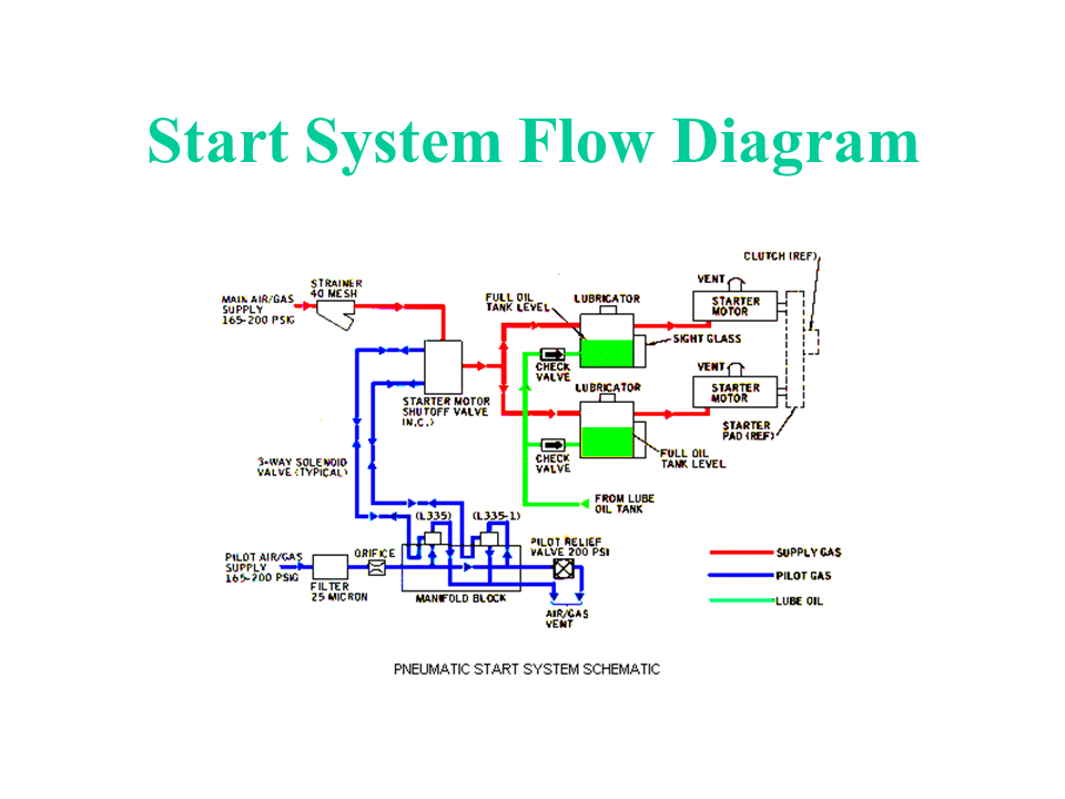 Centaur Gas Turbine Compressor Operation and Maintenance