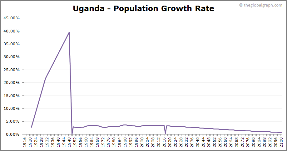 Uganda Population | 2021 | The Global Graph
