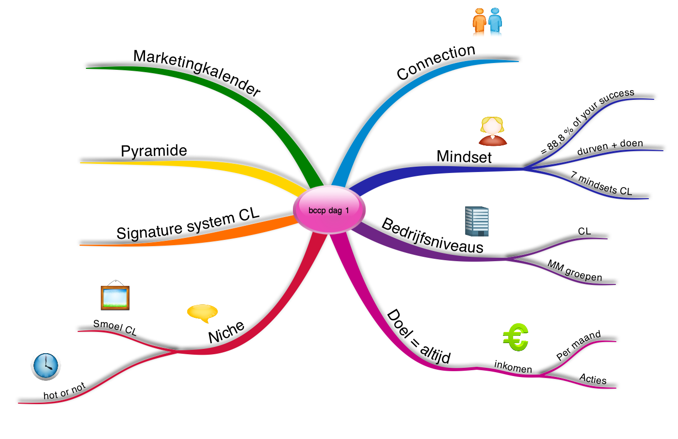 Marit van der Sleen: Samenvatten met iMindMap