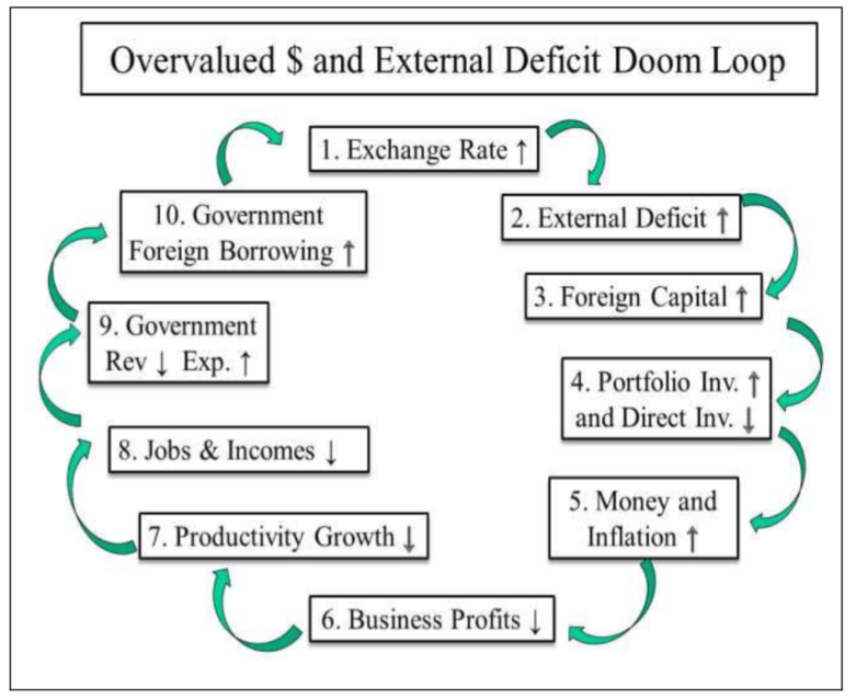 Americans Backing a Competitive Dollar - Now!: America’s Overvalued ...