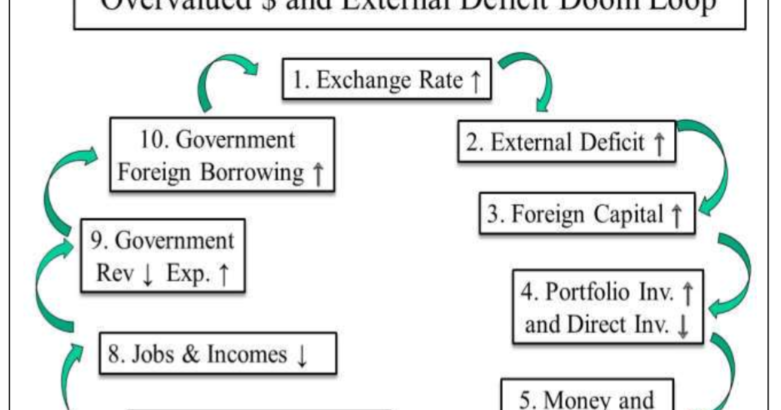 Americans Backing a Competitive Dollar - Now!: America’s Overvalued ...