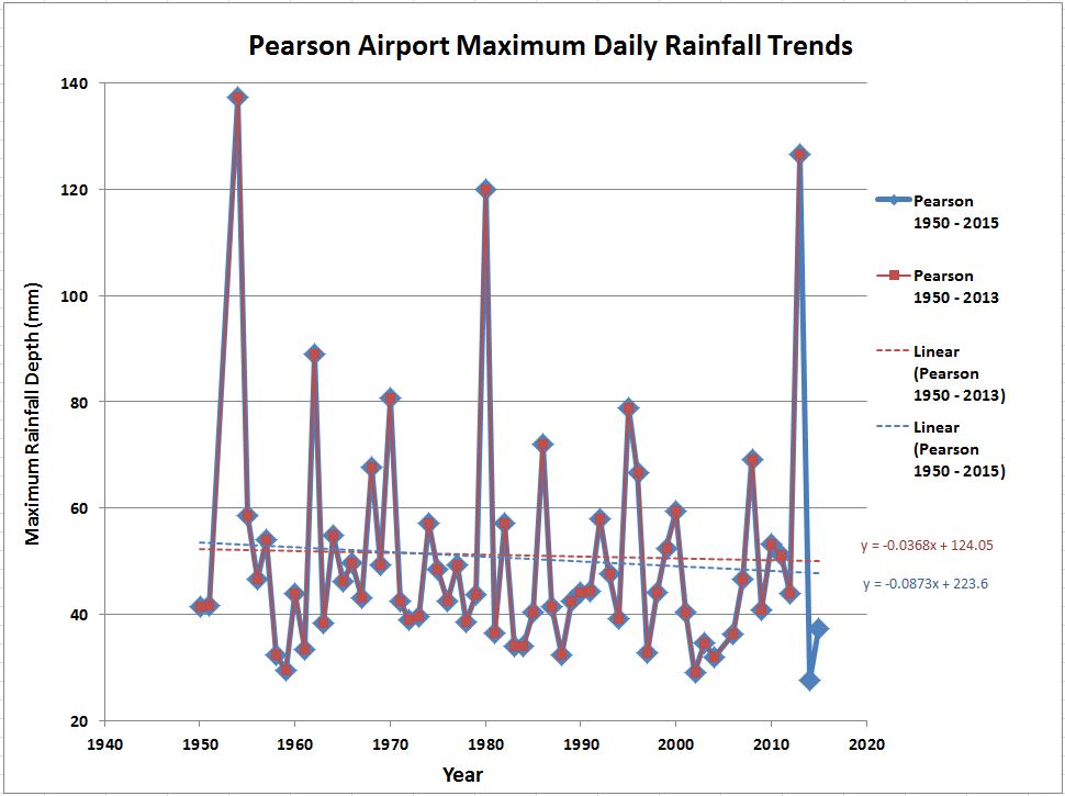 CityFloodMap.Com: Toronto Climate Change Extreme Rainfall Trends - IDF ...