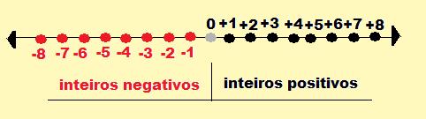Matemática Ensino Fundamental: Conjunto dos números inteiros