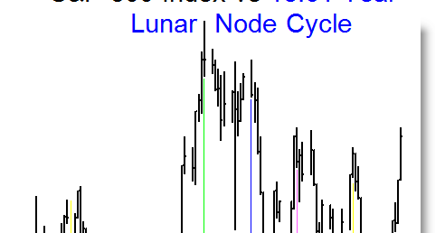Time Price Research: S&P 500 Index vs 18.61 Year Lunar Node Cycle | Nov ...