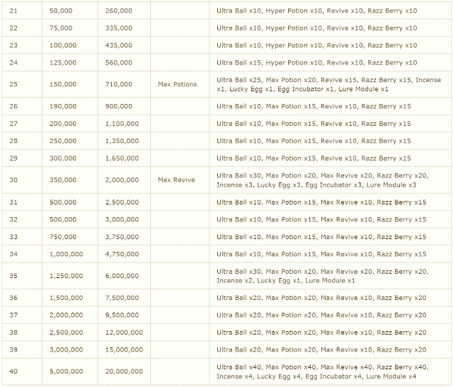 Nerdovore: Pokemon Go XP Chart, XP for Actions, Leveling XP + Level Rewards
