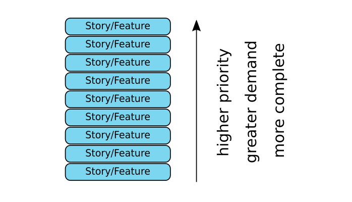 Binge Thinking: Agile/Scrum - The Product Backlog