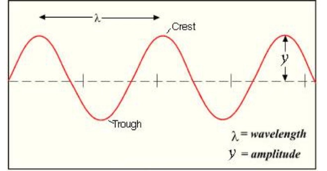 Properties of waves