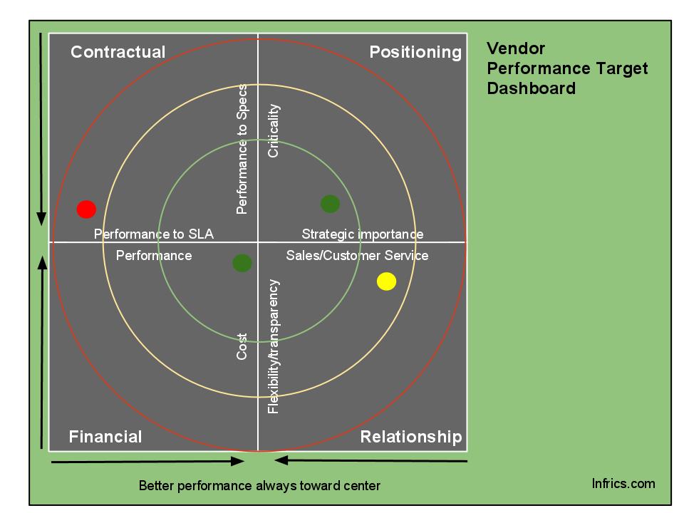 Infrics: The target dashboard: a new vendor evaluation strategy ...