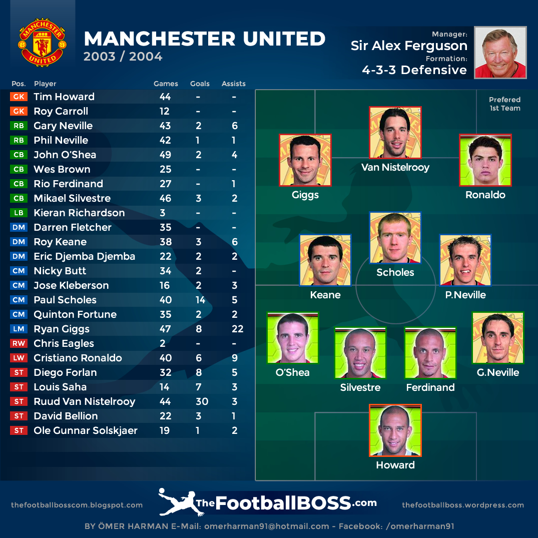 TheFootballBOSS.com: M.United 03/04