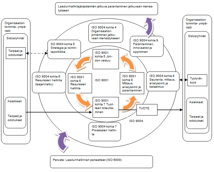 Asiakasjohtaminen ja asiakkuudenhallinta: ISO 9001 standardin mukainen ...