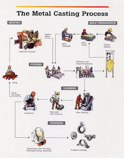 Casting process & it's Types - MechanicsTips