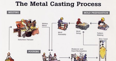Casting process & it's Types - MechanicsTips