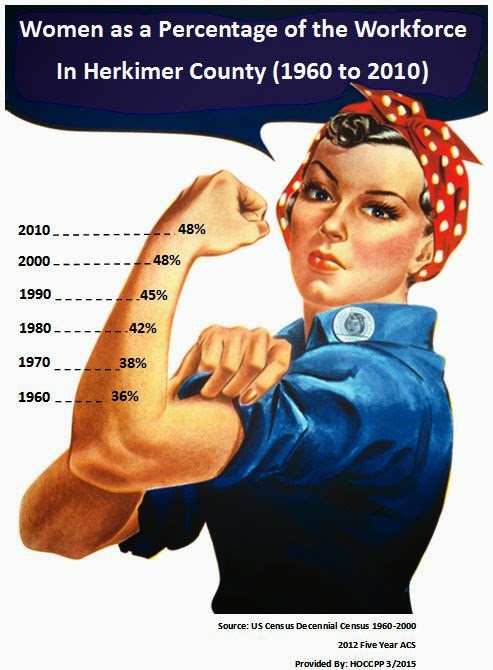 Herkimer and Oneida Counties Census Data Affiliate: Women in The ...