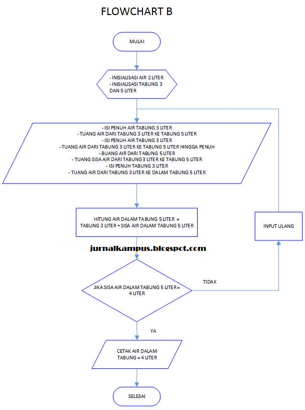 Pseudocode Flowchart E notes pro Pseudocode Flowchart E notes pro