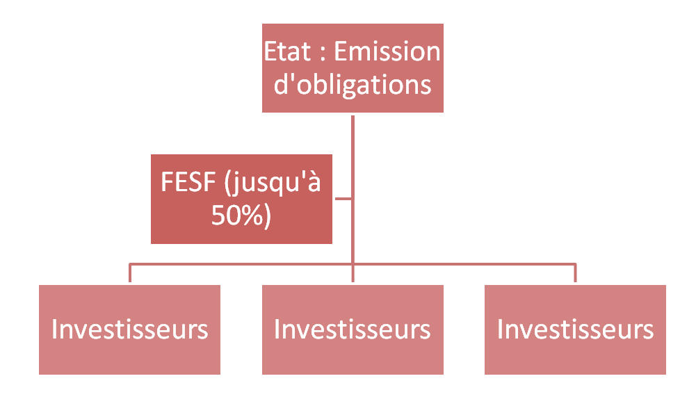 La théorie du tout: [Billet] Le FESF - Troisième volet : Les instruments