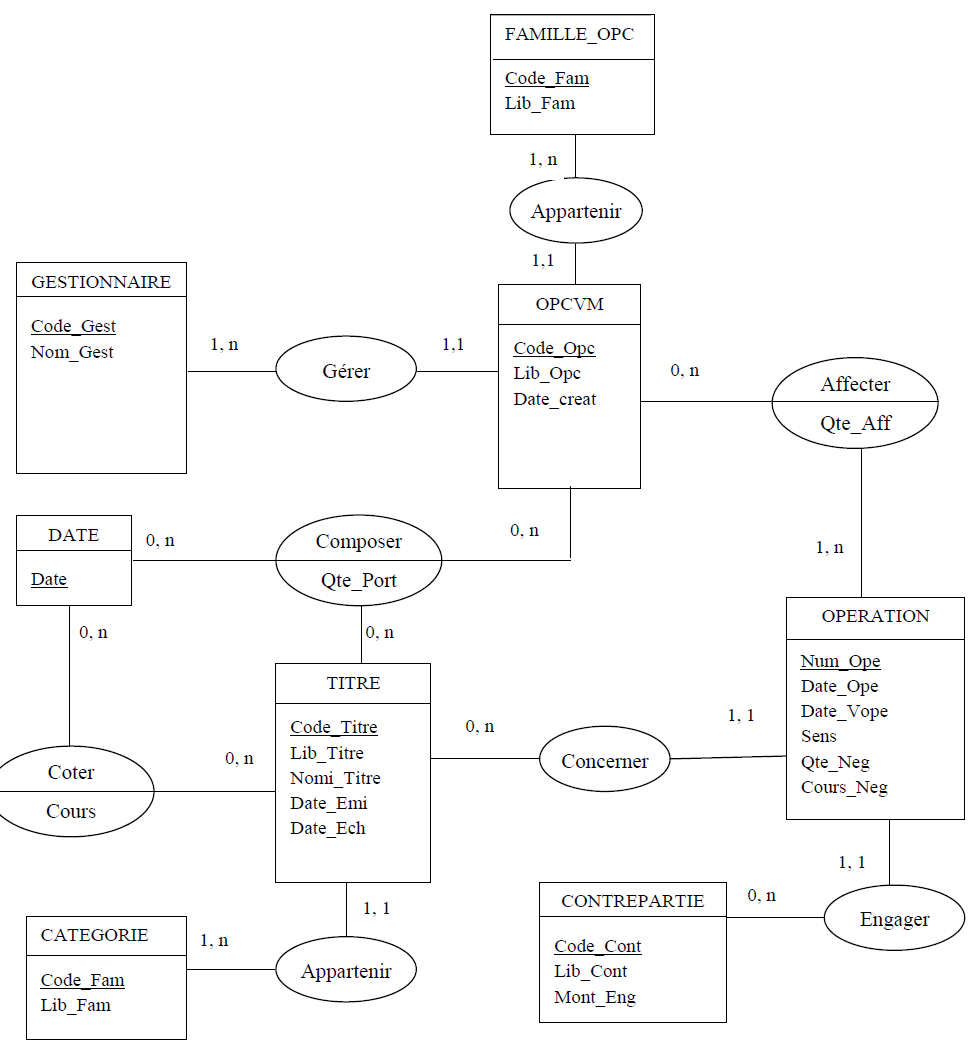 Examen mcd-dictionnaire de données exo+corrigés mcd | Examens ...