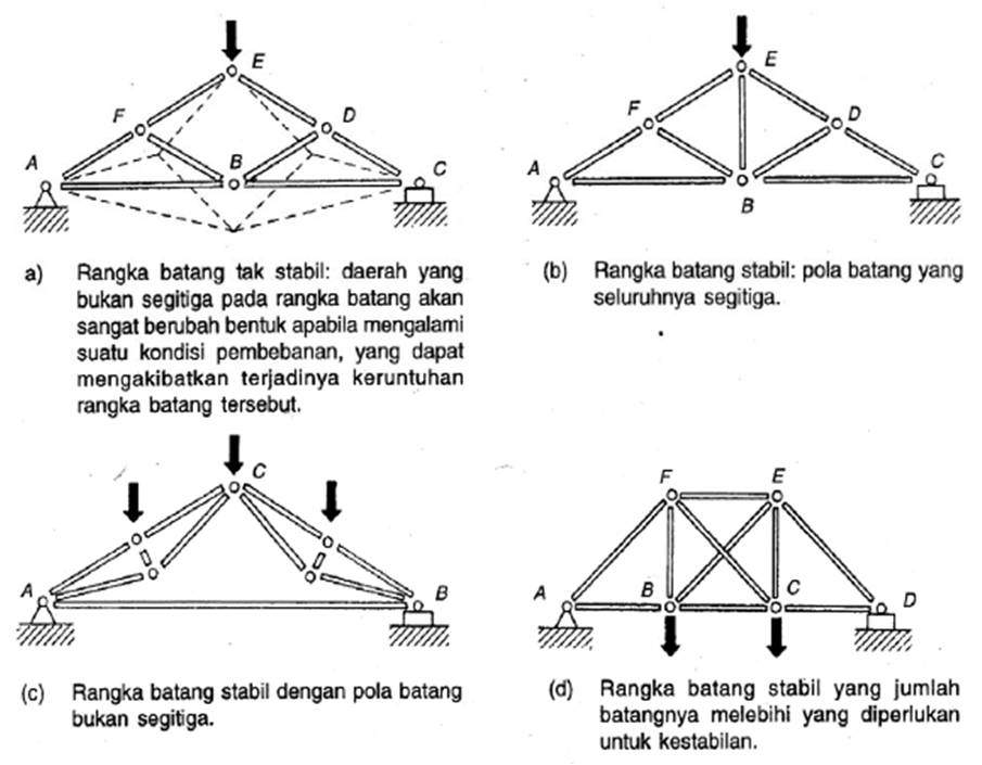 Stabilitas dan Gaya Batang (Analisa Rangka Batang) - Buku PR, TUGAS ...