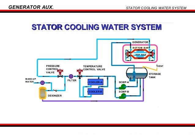 Electrical Engineering: GENERATOR STATOR WATER COOLING SYSTEM