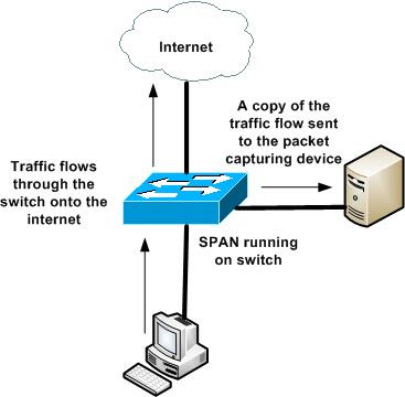 LINK 4 SECURE NETWORK: SPAN (Switch Port Analyzer)