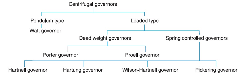 Dynamics of Machines Governors: August 2016