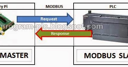 Modbus RTU Communication Between PLC and Raspberry Pi Using Python