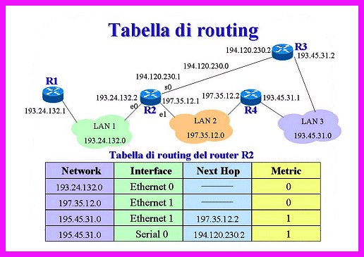 tabella di routing (tabella d'instradamento)