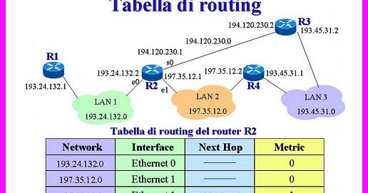 tabella di routing (tabella d'instradamento)