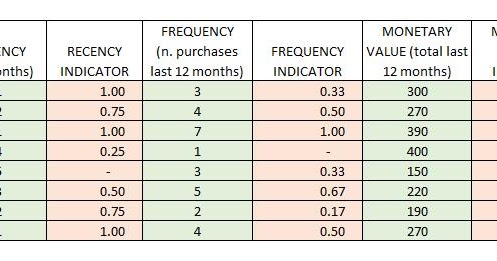 80 Fundamental Models for Business Analysts: 26. RFM MODEL (Recency ...
