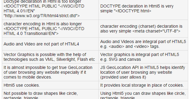 Difference Between HTML and HTML5