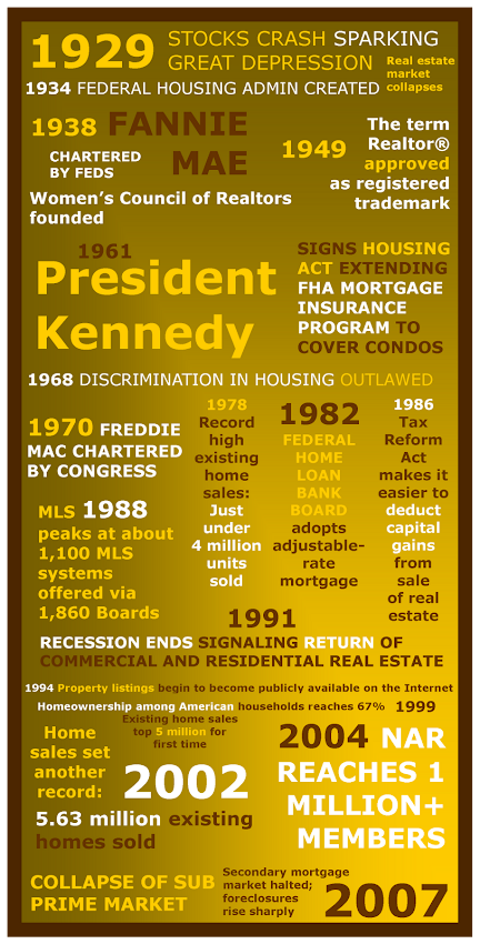 Source: Real Estate Almanac - History by Year
