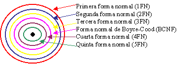 Formas normales (normalizacion de datos) ~ Fundamentos bases de datos