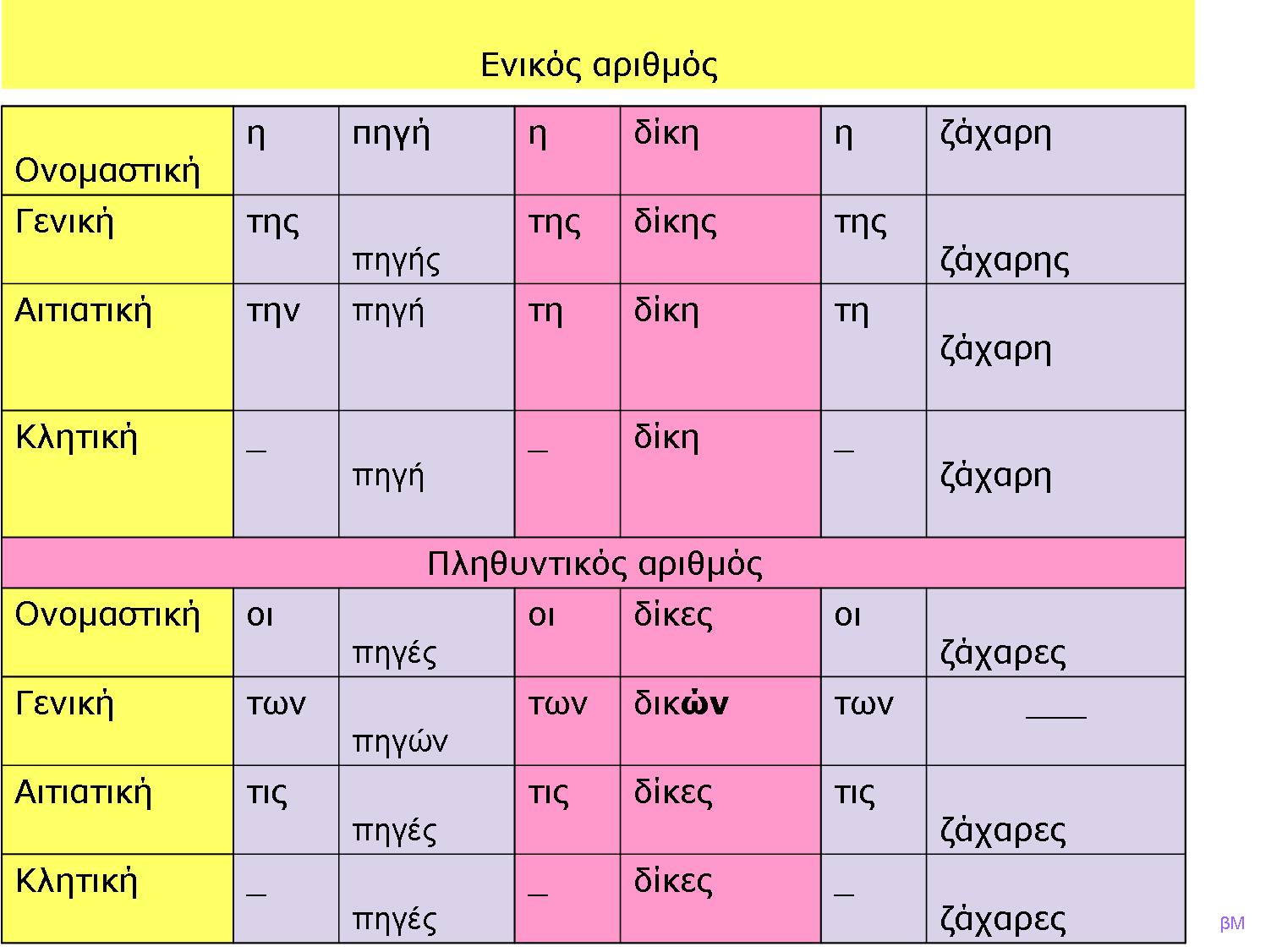 δασκάλα ΒΜ3: Τα ονόματα (ουσιαστικά & επίθετα)